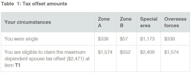Zone Tax Offset | Taxrates.info
