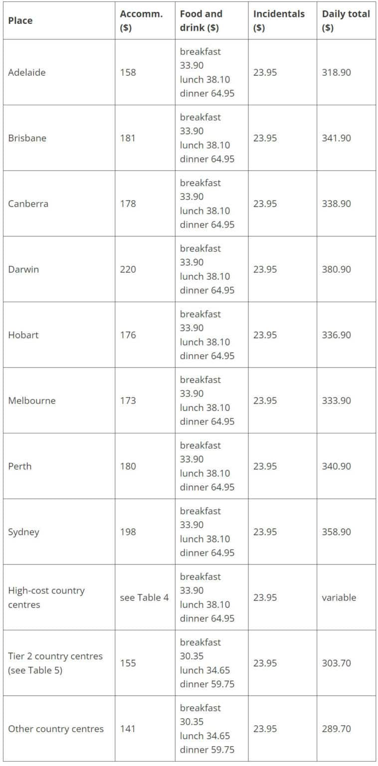 ATO Reasonable Travel Allowances - Taxrates.info