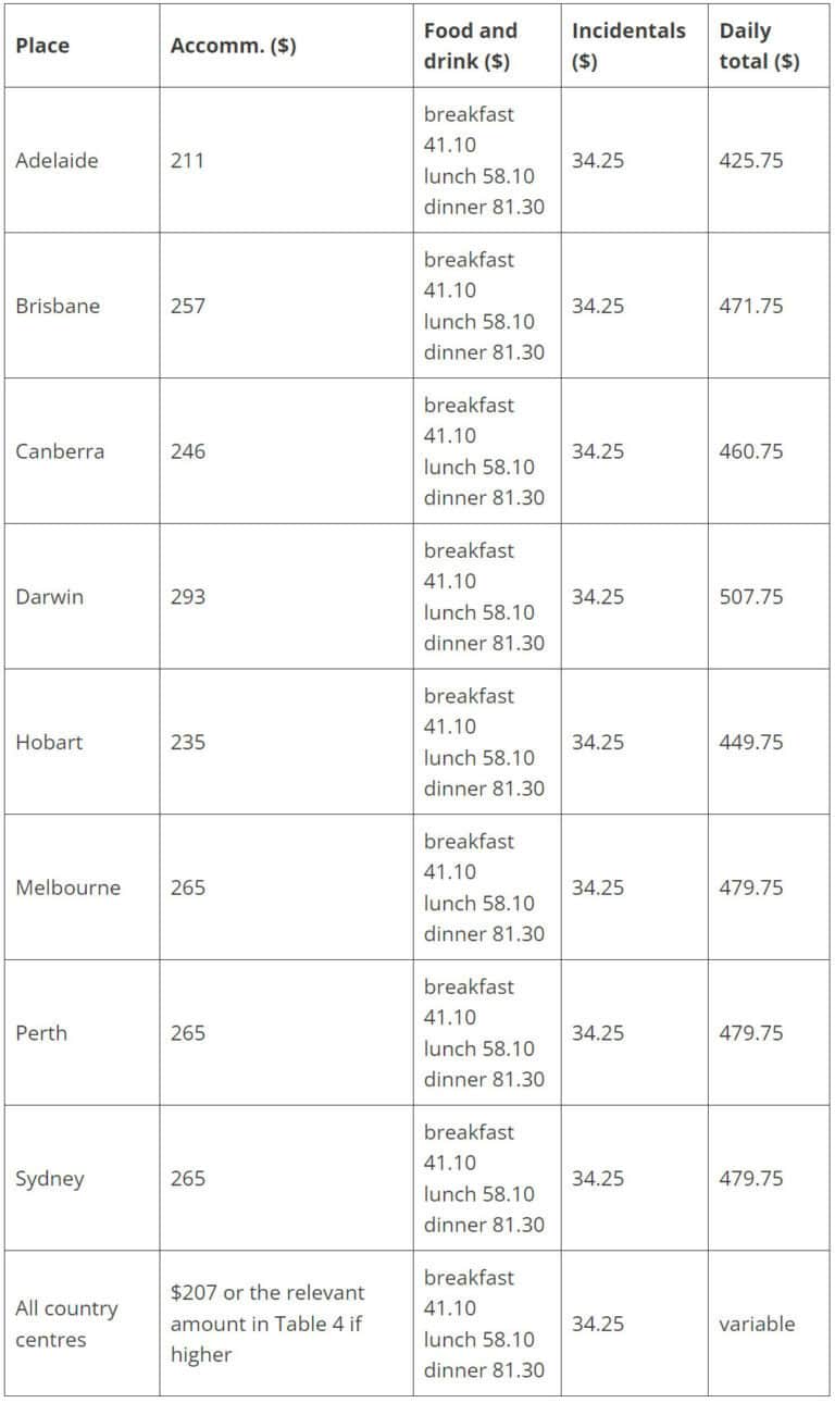 ATO Reasonable Travel Allowances - Taxrates.info