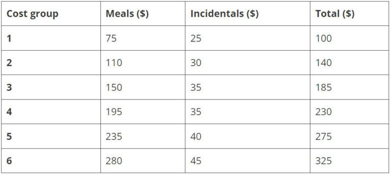 ATO Reasonable Travel Allowances - Taxrates.info